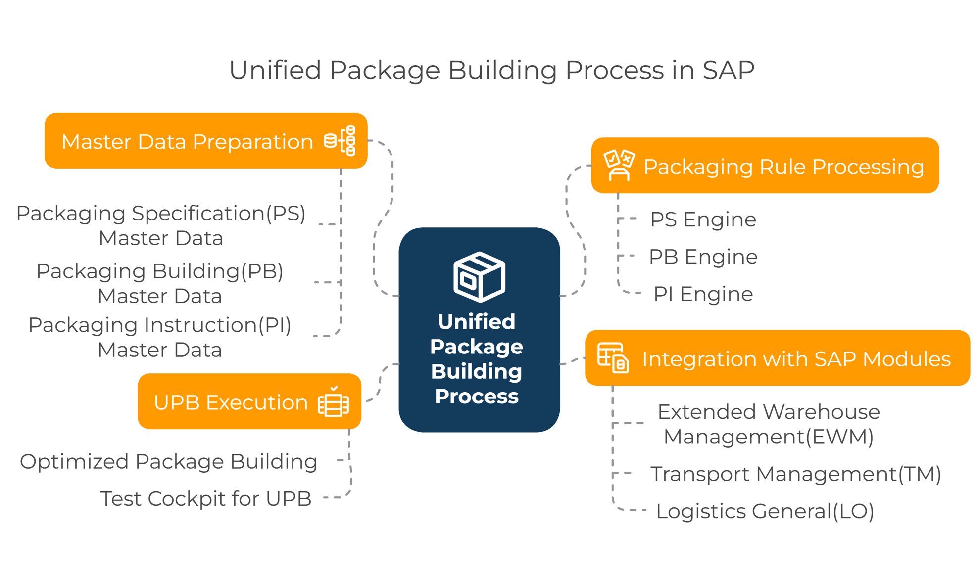 Unified Package Building (UPB) in SAP EWM: Driving Smart, Efficient Warehousing